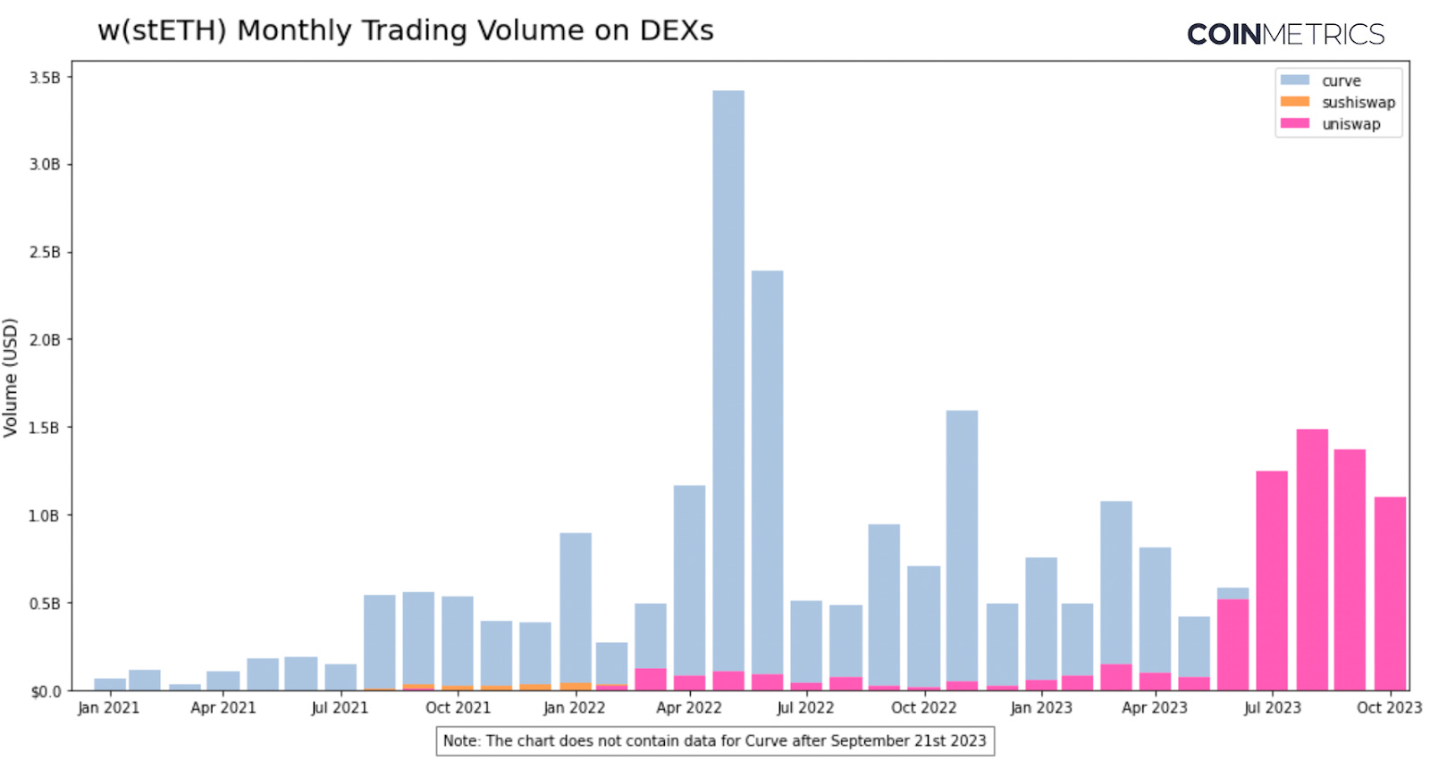 Coin Metrics’ State of the Network: Issue 232