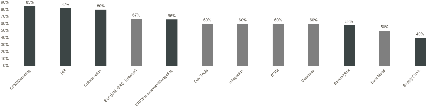 Cloud Penetration - DB Software Musings