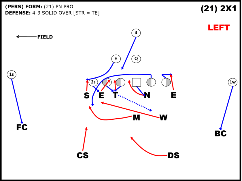 Defending Power Football From A Hybrid Defense