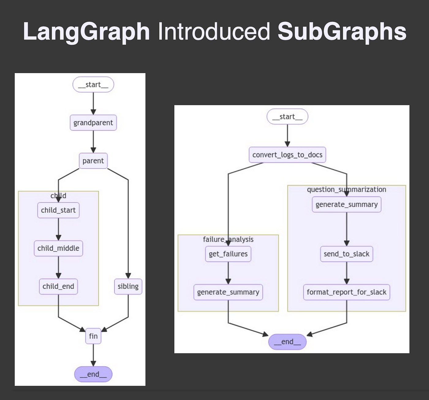 LangGraph Introduced SubGraphs
