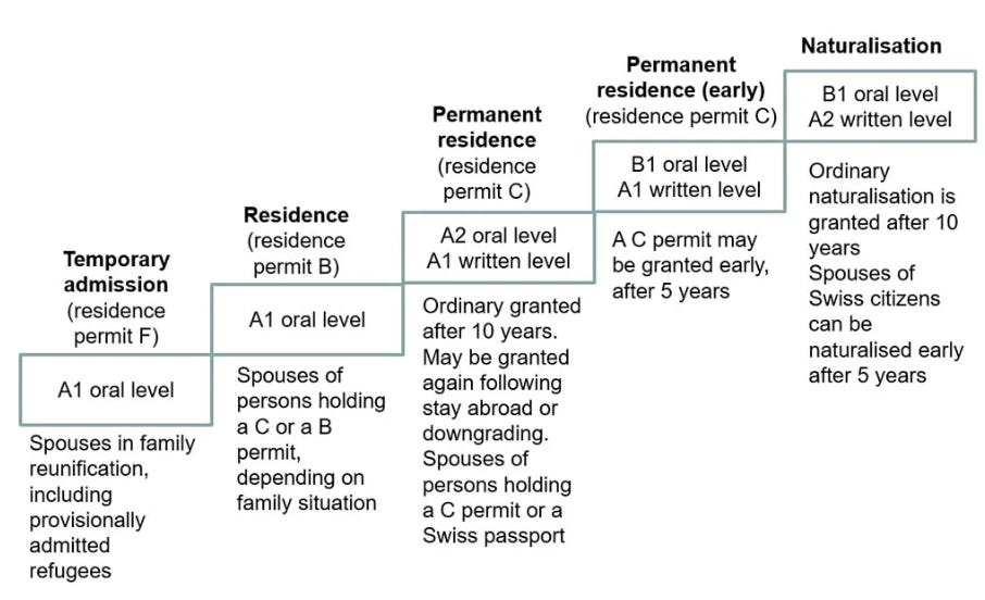 How to apply for a C Permit in Switzerland?