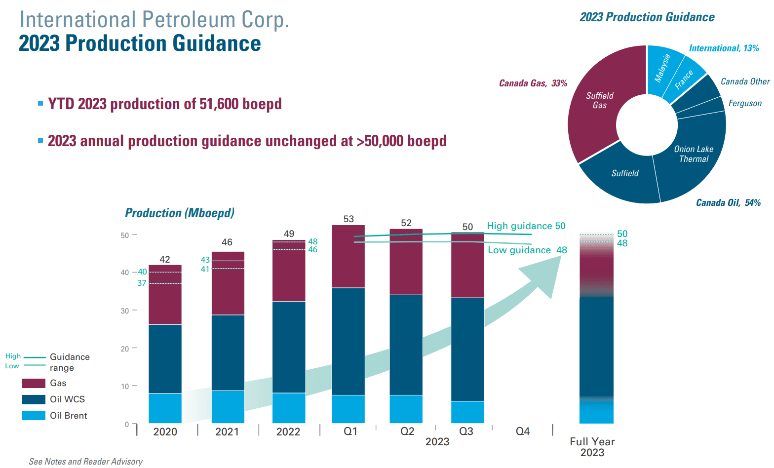 (Idea) International Petroleum Corp - HFI Research