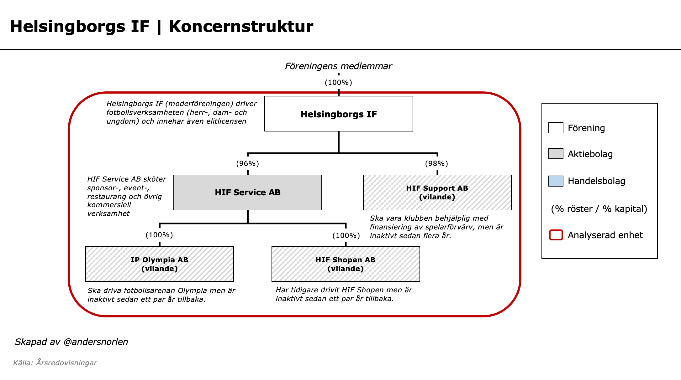 Rapportsäsongen 2023: Helsingborgs IF - Anders Norlén