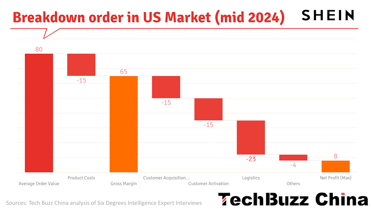 Shein 2024 update – Part 2: Sales Models and Profitability