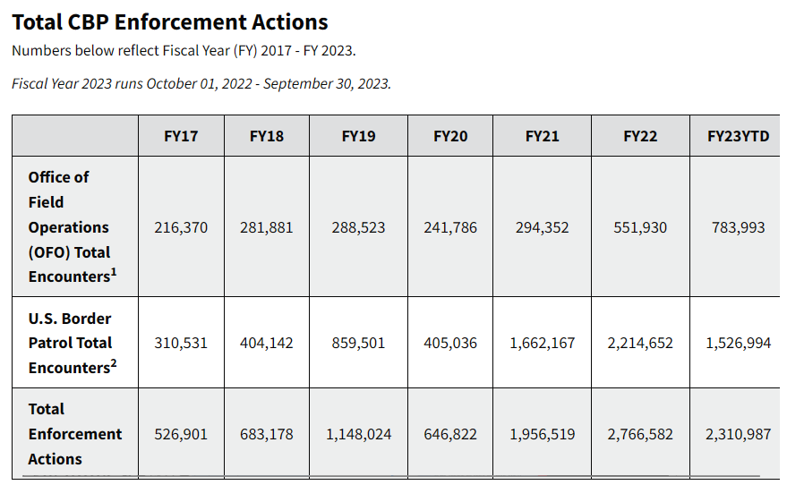 CBP Releases June 2023 Monthly Update, Border Statistics
