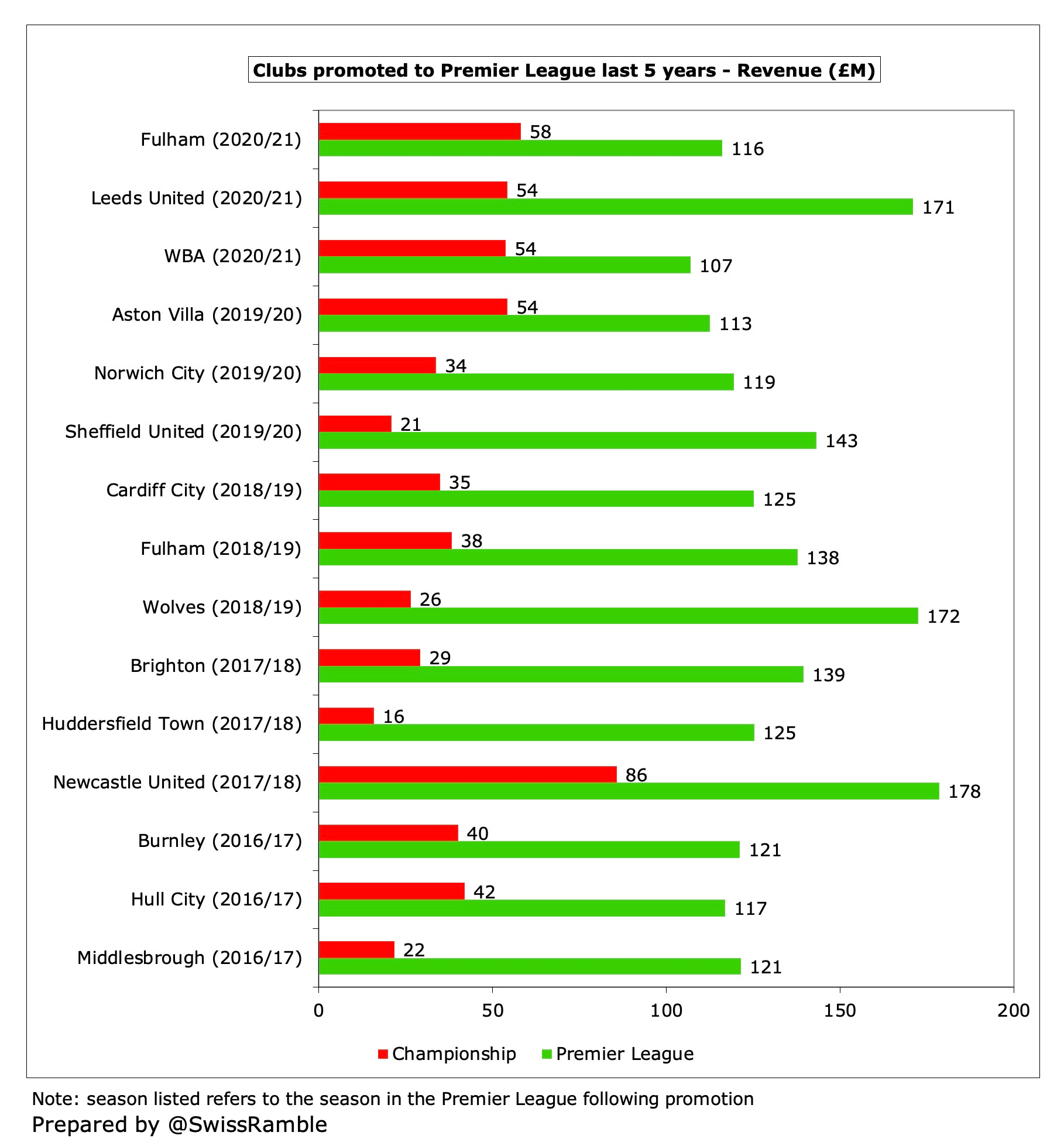 The Impact of Promotion to the Premier League