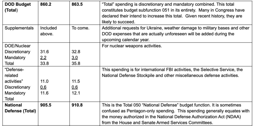 Defense Spending is Already Way Past $Trillion