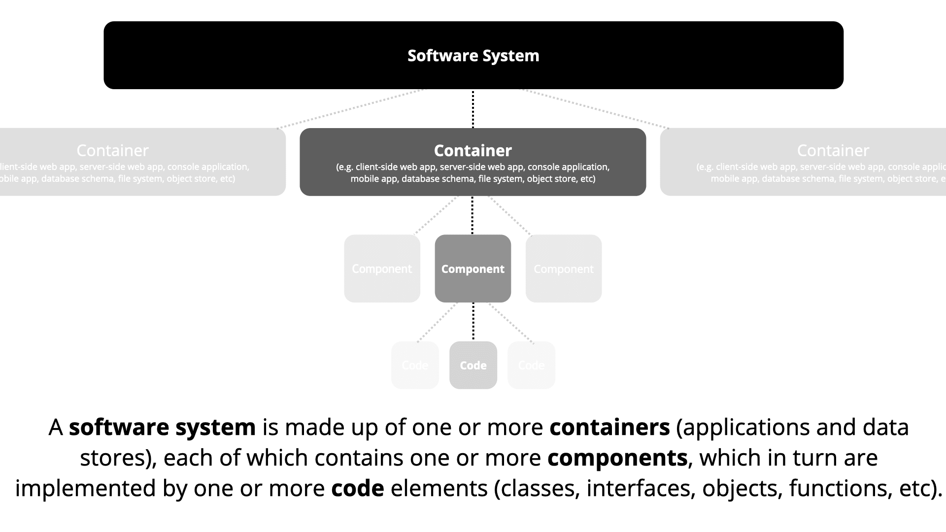 C4 Model: Un modelo para documentar arquitecturas de software