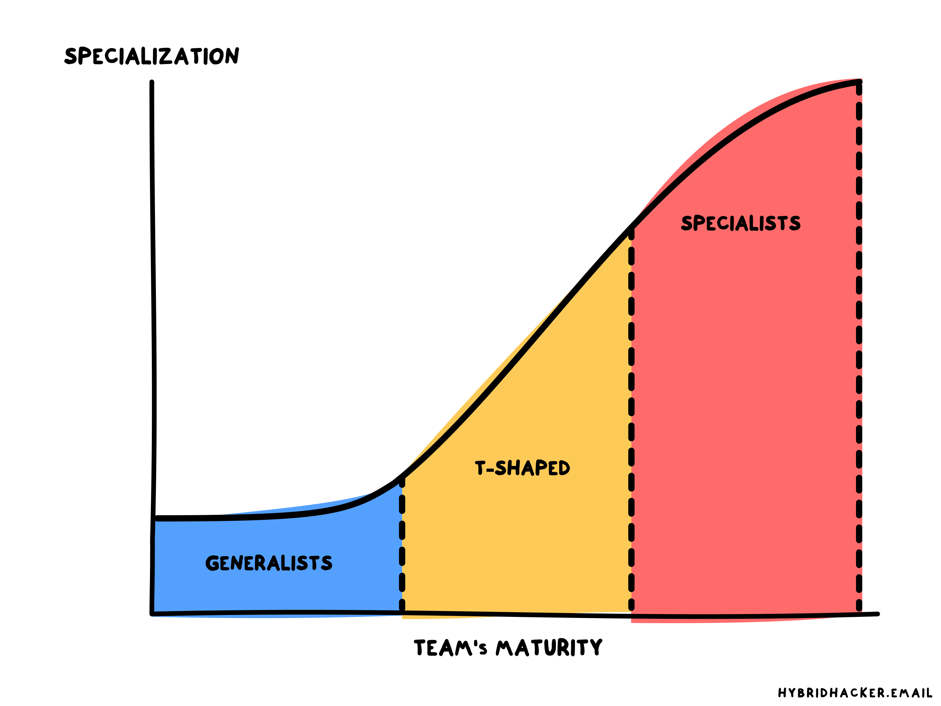 Specialists vs Generalists vs T-Shaped - by Nicola Ballotta