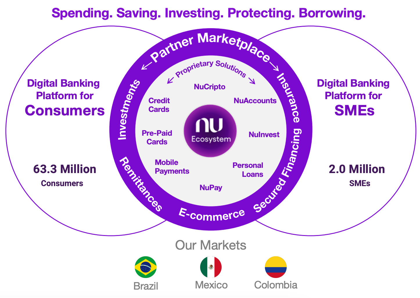 Nubank is a neobank like no other 🤯; dLocal - LatAm’s FinTech gem you ...