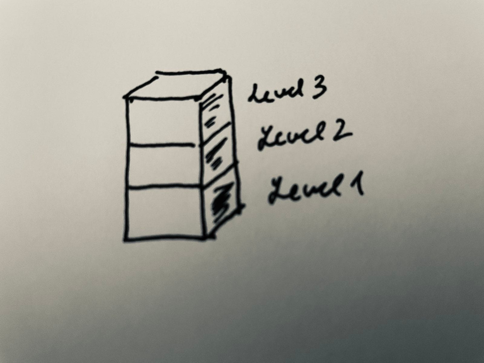 The 3 Levels: What a Normal Productivity Coach Might Never Tell You