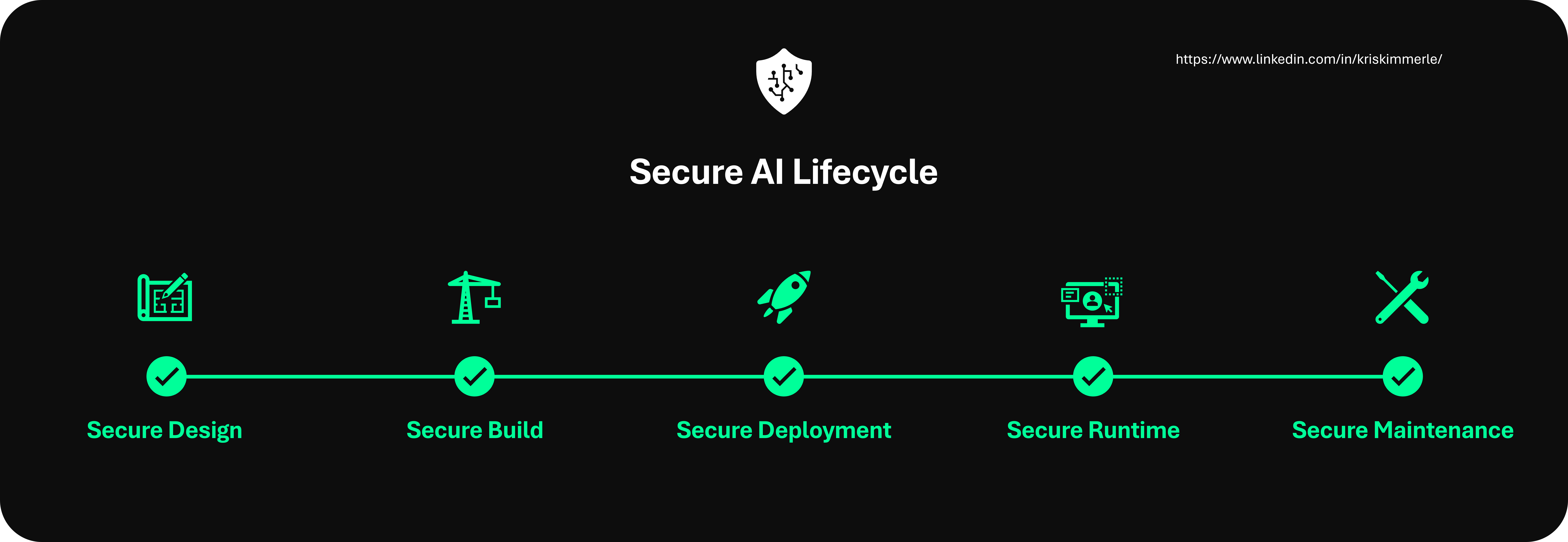 Comprehensive Guide to Secure AI Systems - by Kris Kimmerle