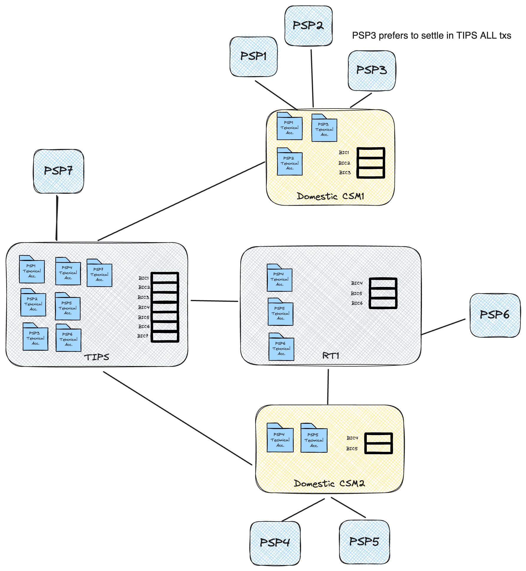 SEPA Instant CSMs interoperability - by TEB