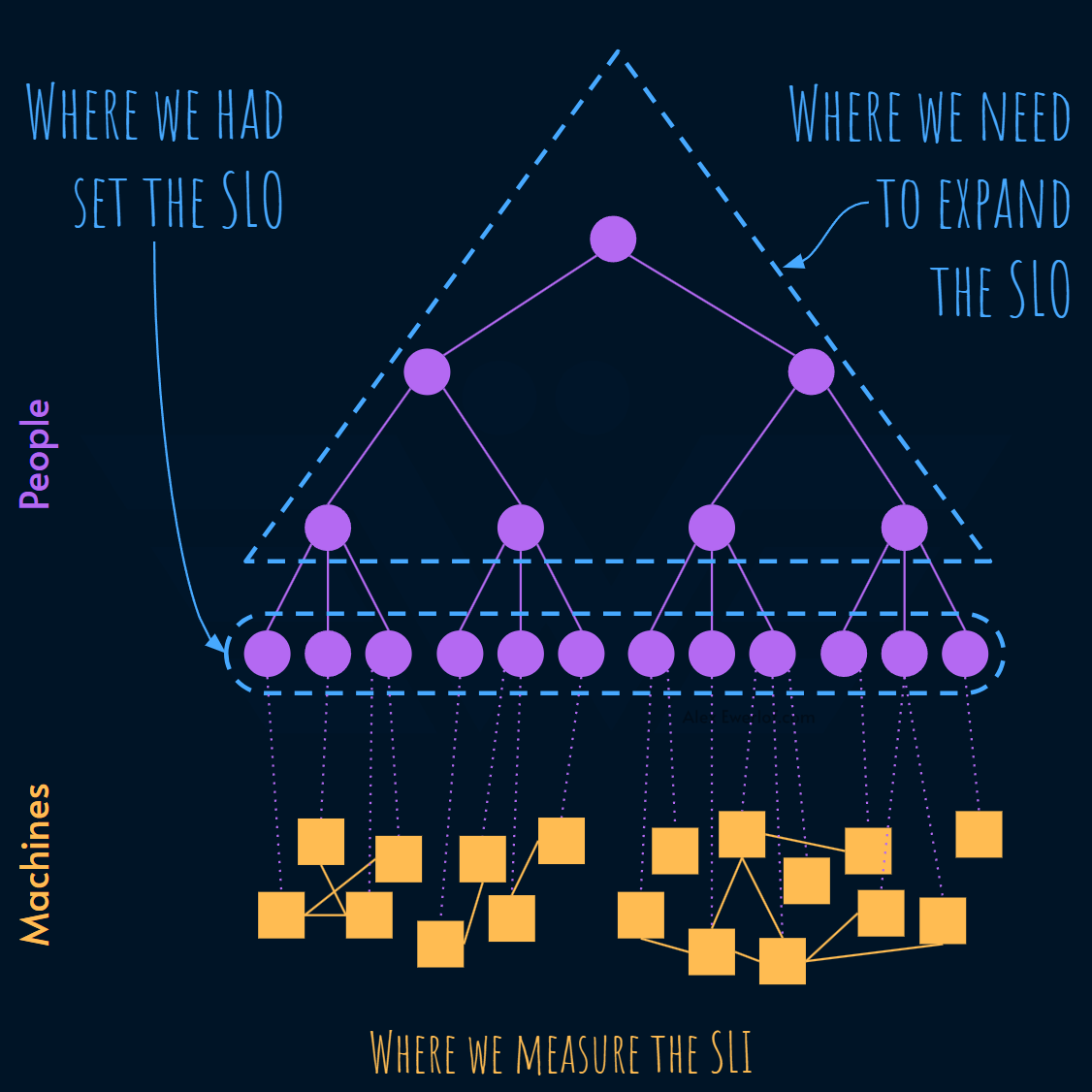 Mapping reliability to accountability - Alex Ewerlöf Notes