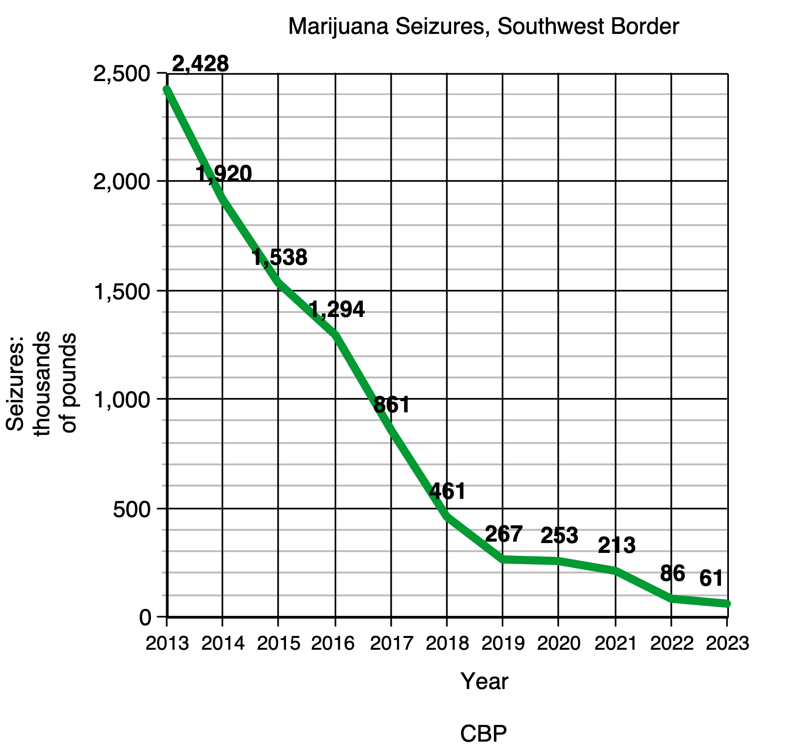U.S. Marijuana Legalization Smashed Mexico's Weed Exports - As Intended