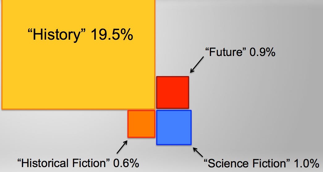 History Vs. Future - by Robin Hanson - Overcoming Bias