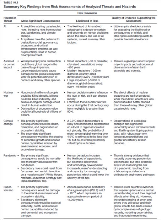 Global Existential Risks Global Existential Risks