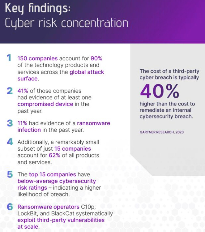 Systemic Concentrated Cyber Risks - by Chris Hughes