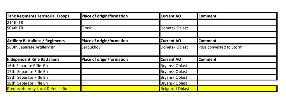 New Russian formations - Update 004 - by Thord Are Iversen
