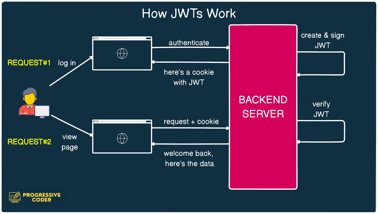 SDC#18 - JSON Web Tokens and Authentication