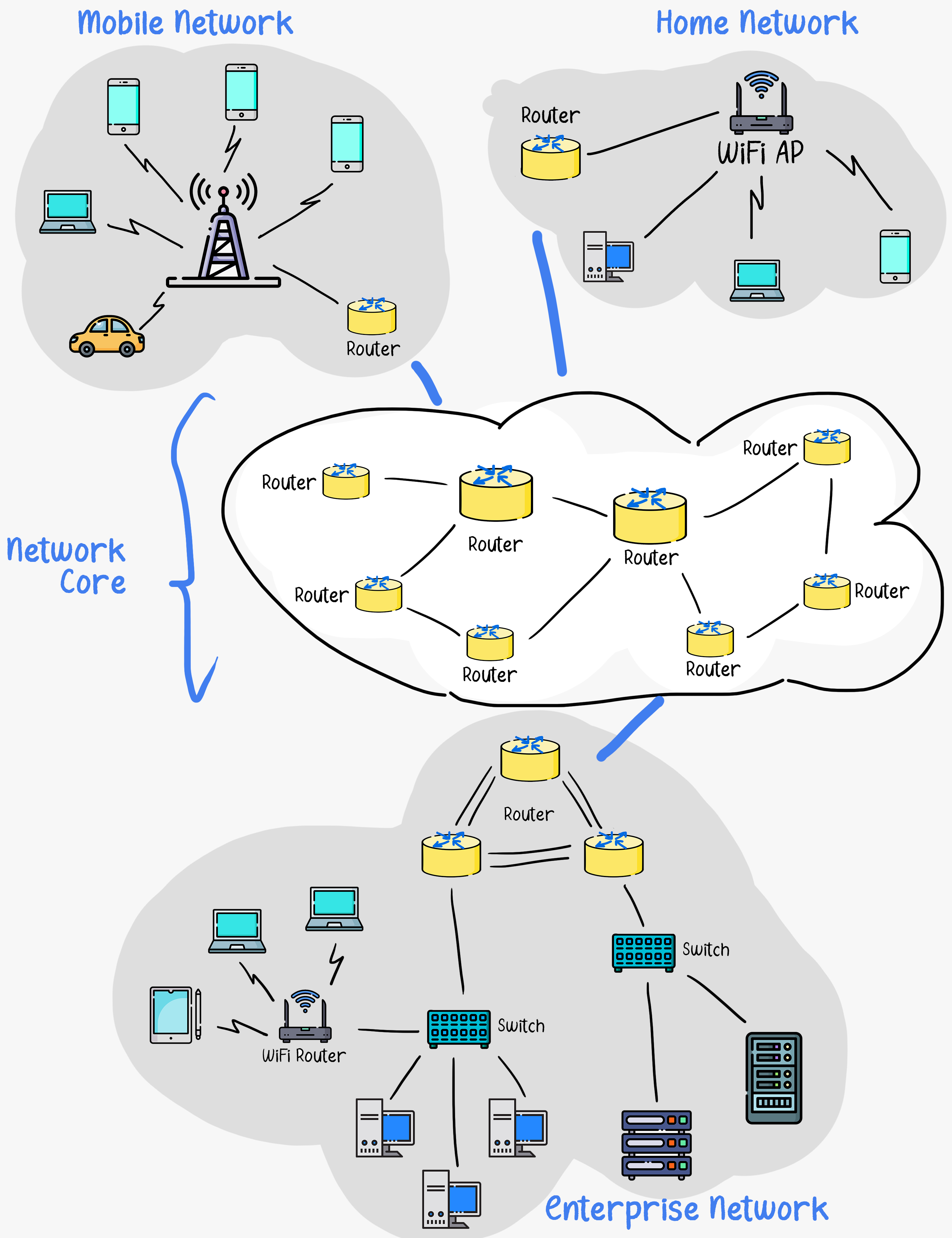 A Crash Course in Networking - ByteByteGo Newsletter