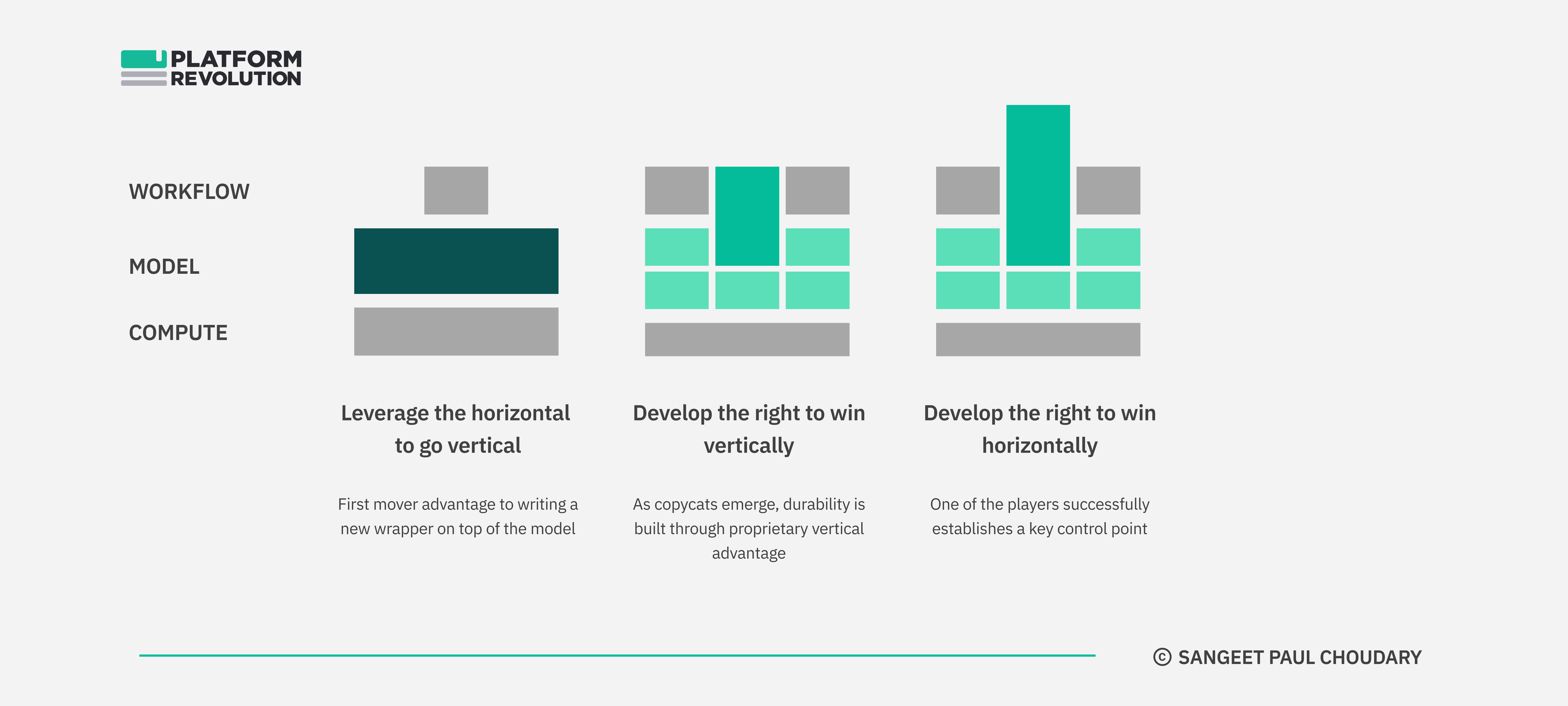 How to win at Vertical AI - by Sangeet Paul Choudary