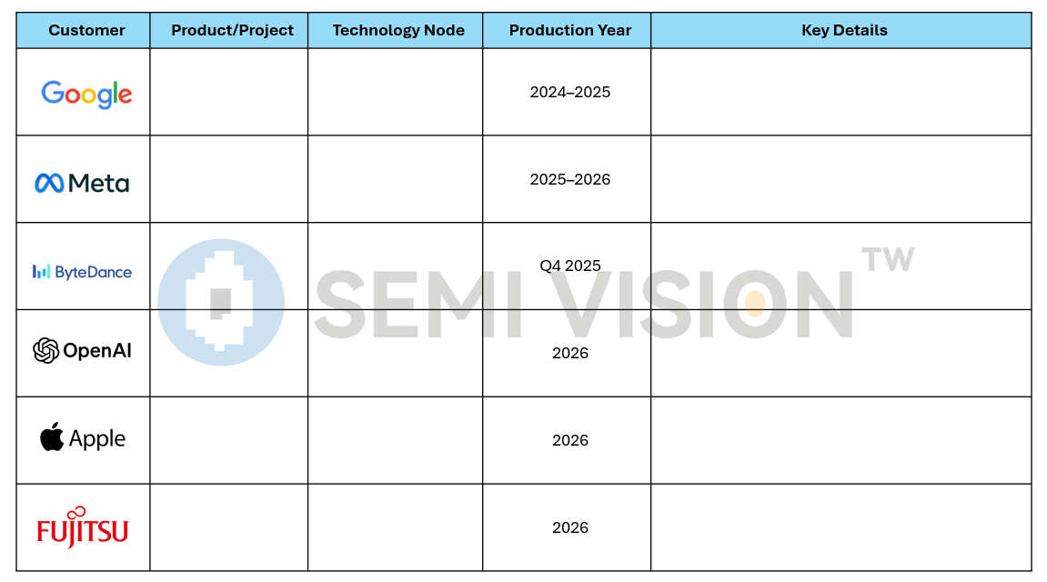 The Rise of ASIC: Custom Chips Becoming a Key Trend