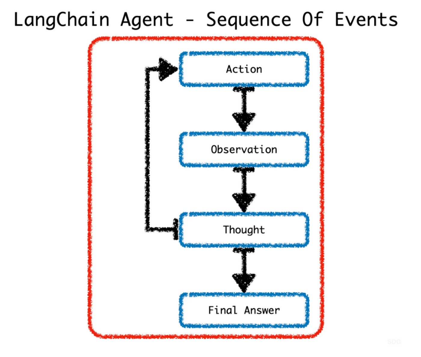 Five Levels Of AI Agents