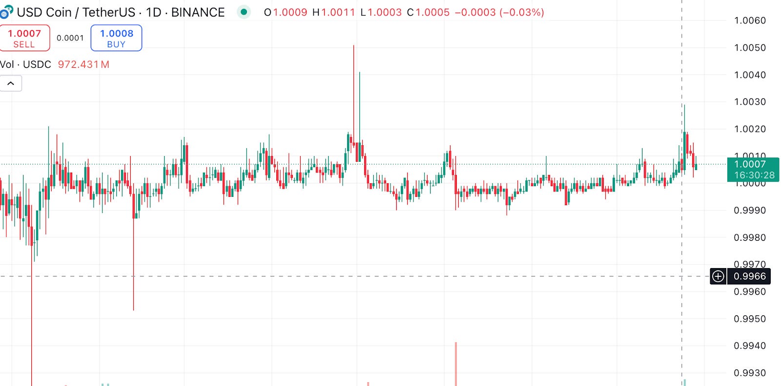USDT 和 USDC 有差別嗎？兩大穩定幣優缺點比較 - 每日幣研