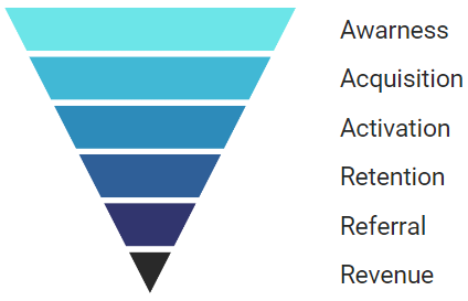 Product-Led Growth 101, Part 1/2 - by Paweł Huryn