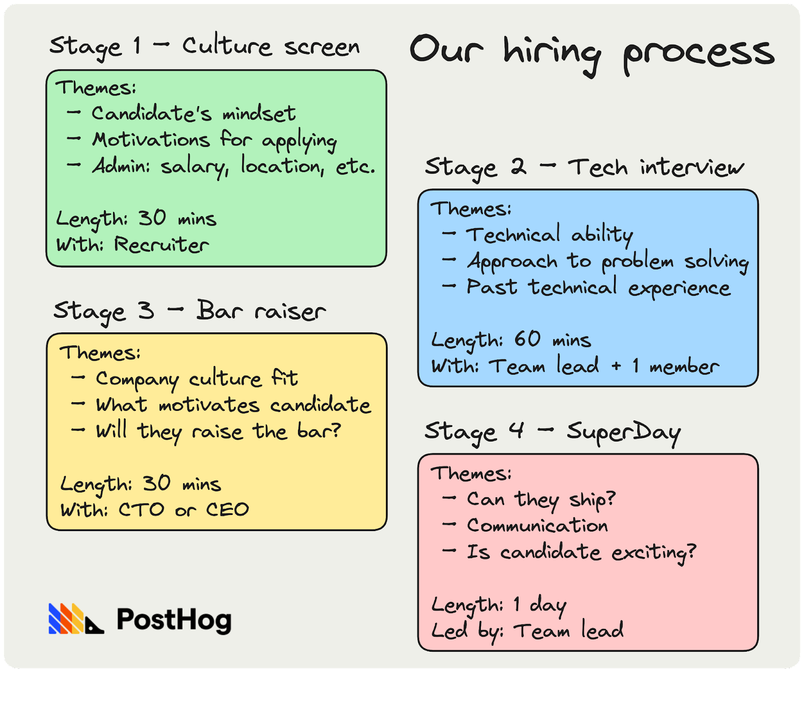 Adding a work trial to your interview process