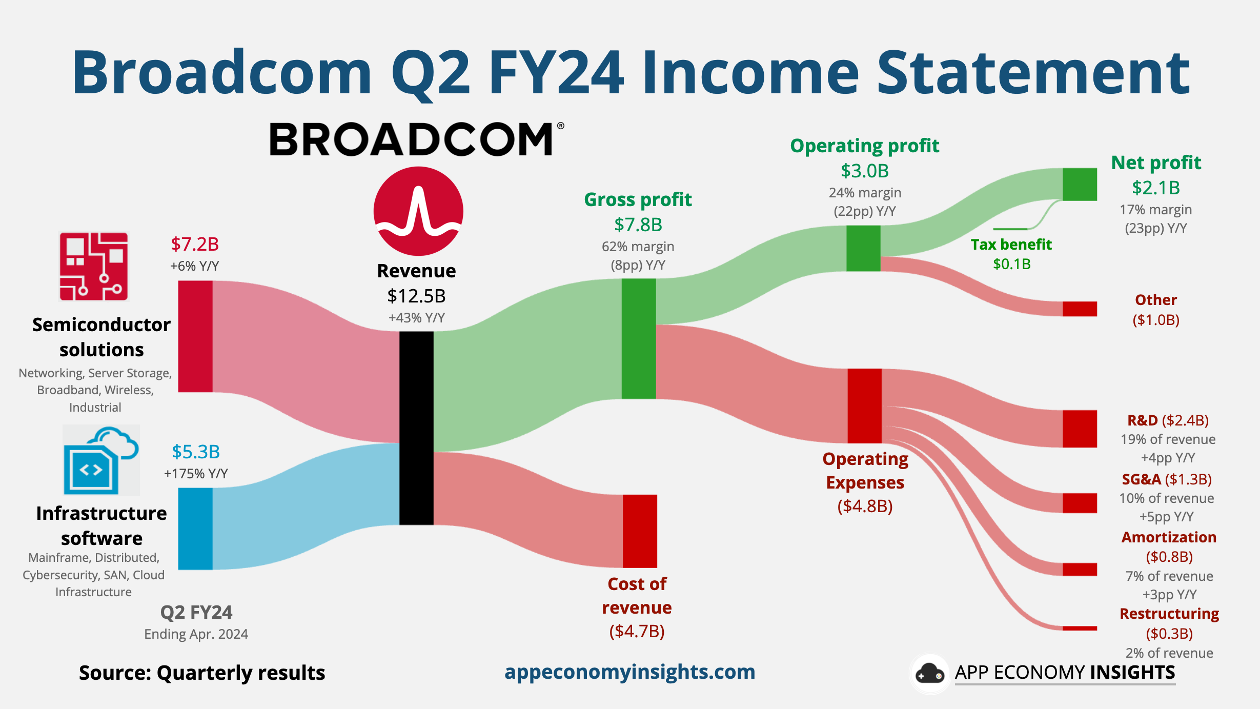 📈 Broadcom: AI Surge - by App Economy Insights