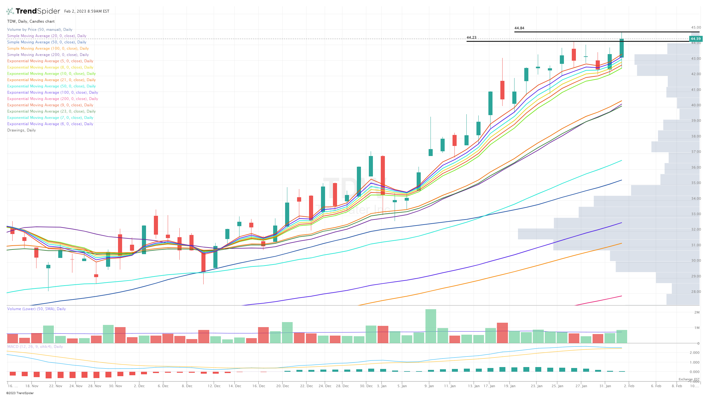 Trading charts for 2/2 - by Jonah Lupton