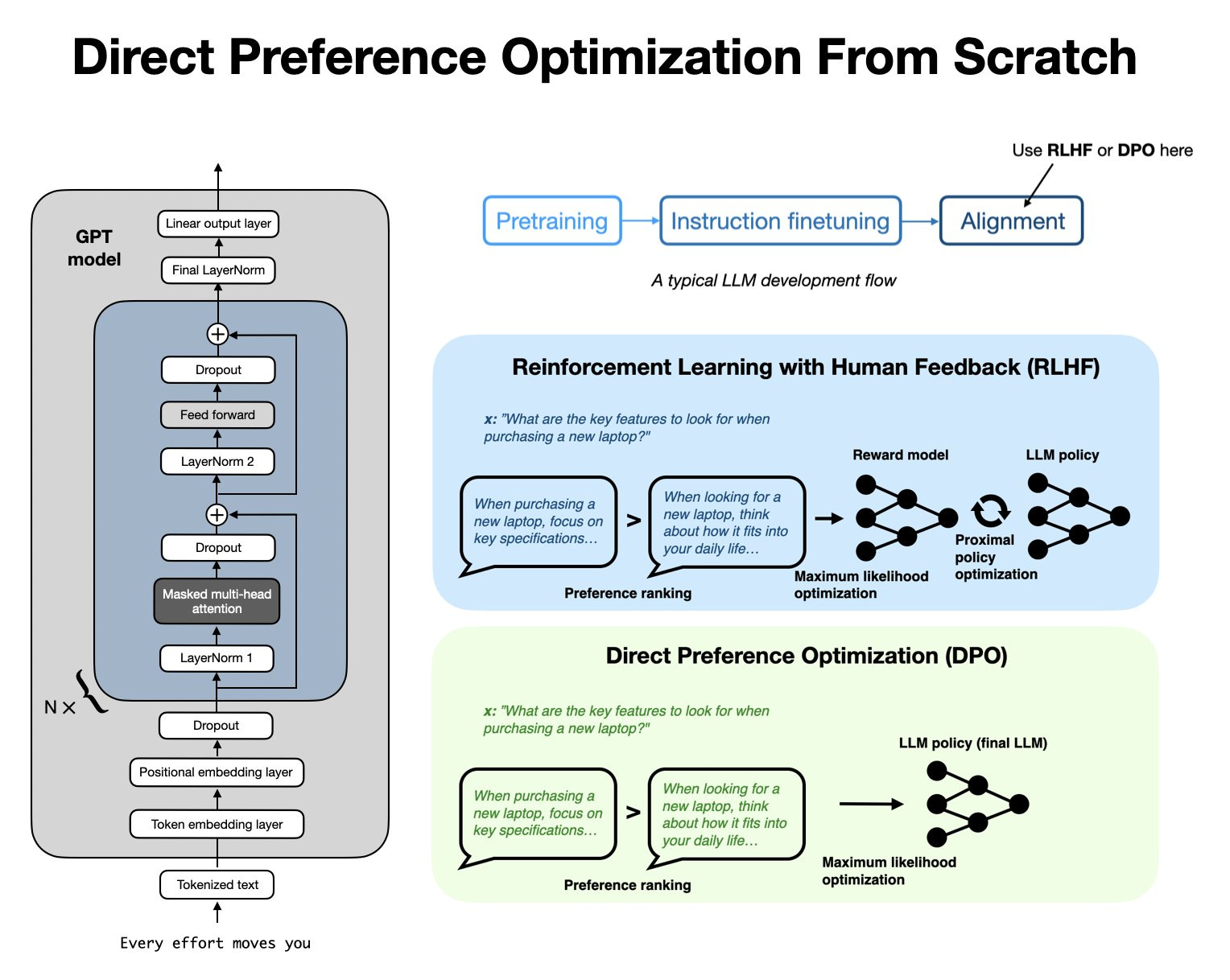 New LLM Pre-training and Post-training Paradigms