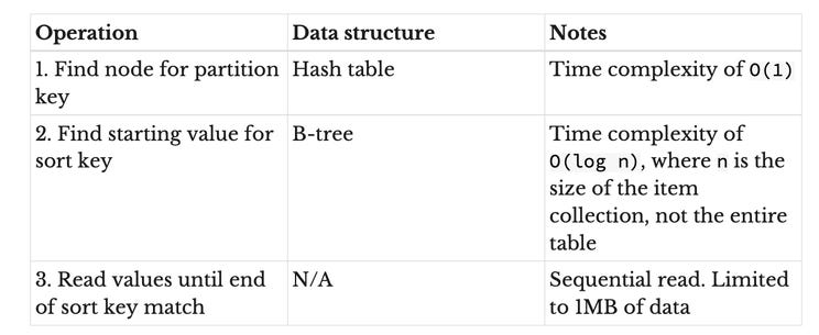 How DynamoDB Enforces Efficiency - by Uriel Bitton
