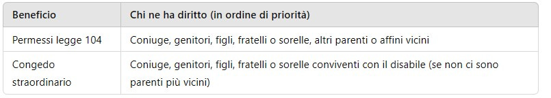 Parenti e affini legge 104: grafici, tabelle, esempi