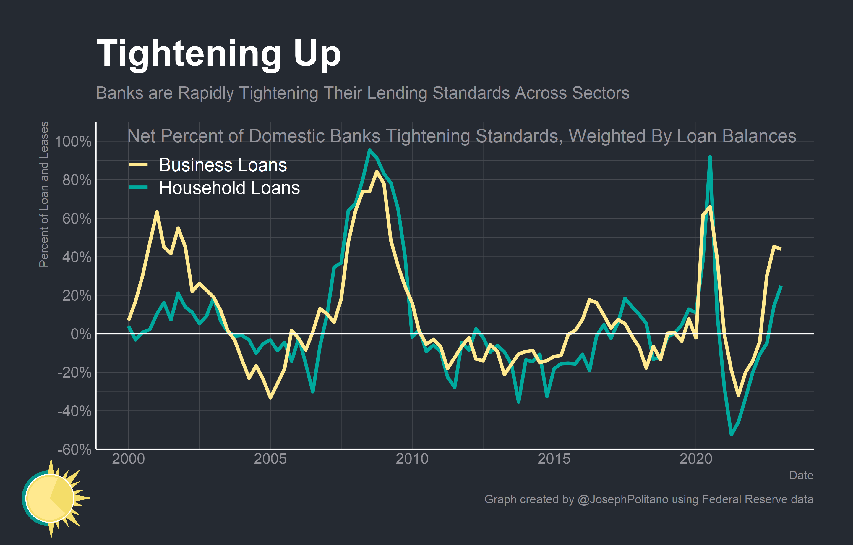 Financial Conditions Are Tight, But Maybe Easing