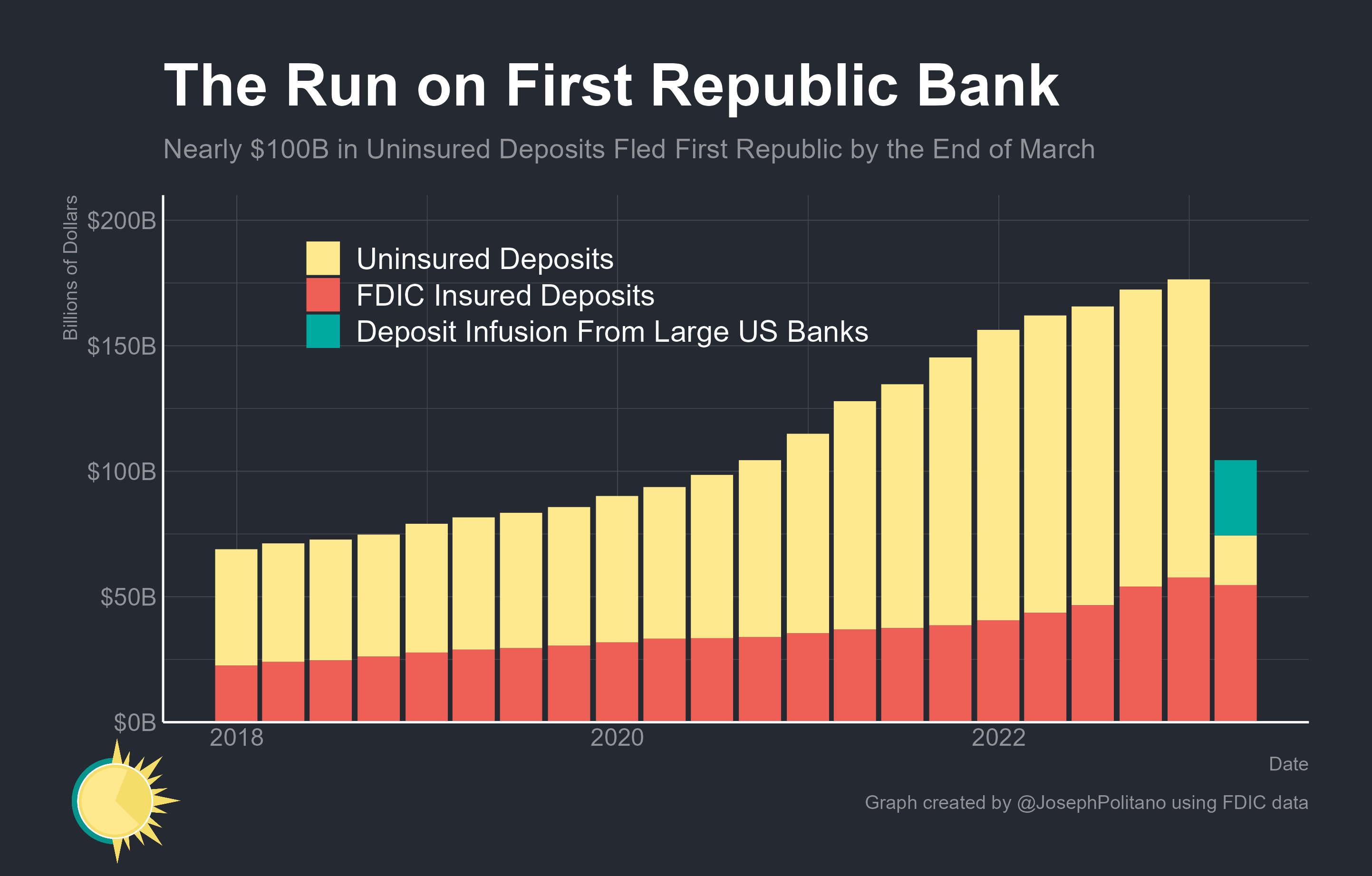 The Death of First Republic? - by Joseph Politano