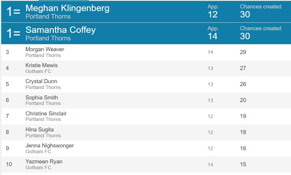 Match Preview: Portland Thorns @ Gotham FC - Time to Bounce Back