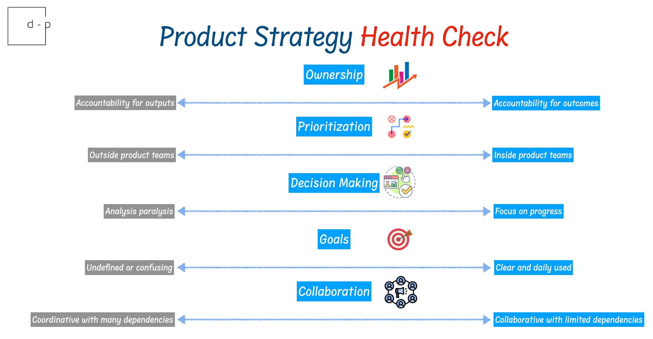 Evaluating How Effective the Product Strategy Is
