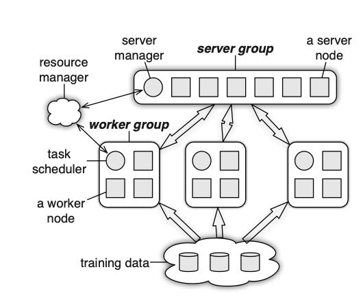 Two architecture for Machine Learning model training used in enterprise ...