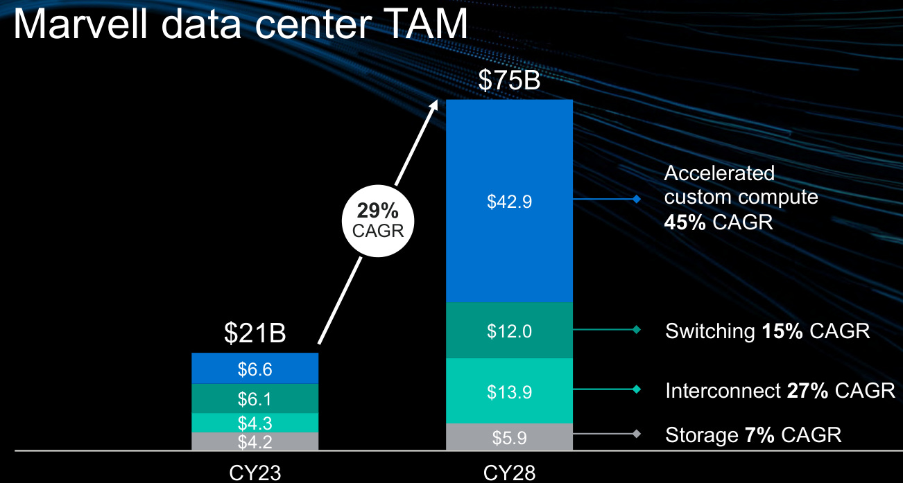 The AI Datacenter, Marvell's Strategy - by Tech Fund