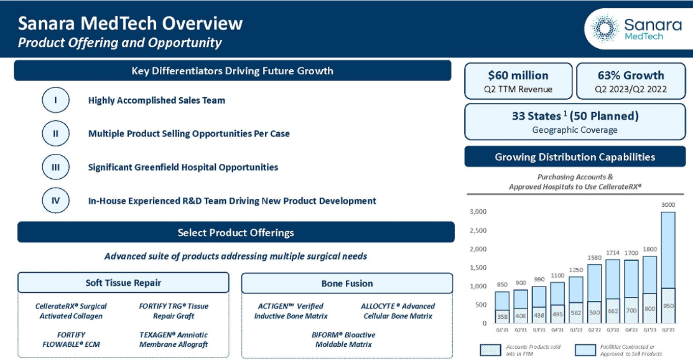 Sanara Medtech: disrupting the wound care business