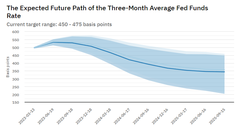 What's your plan for 5 years of 5% interest rates?