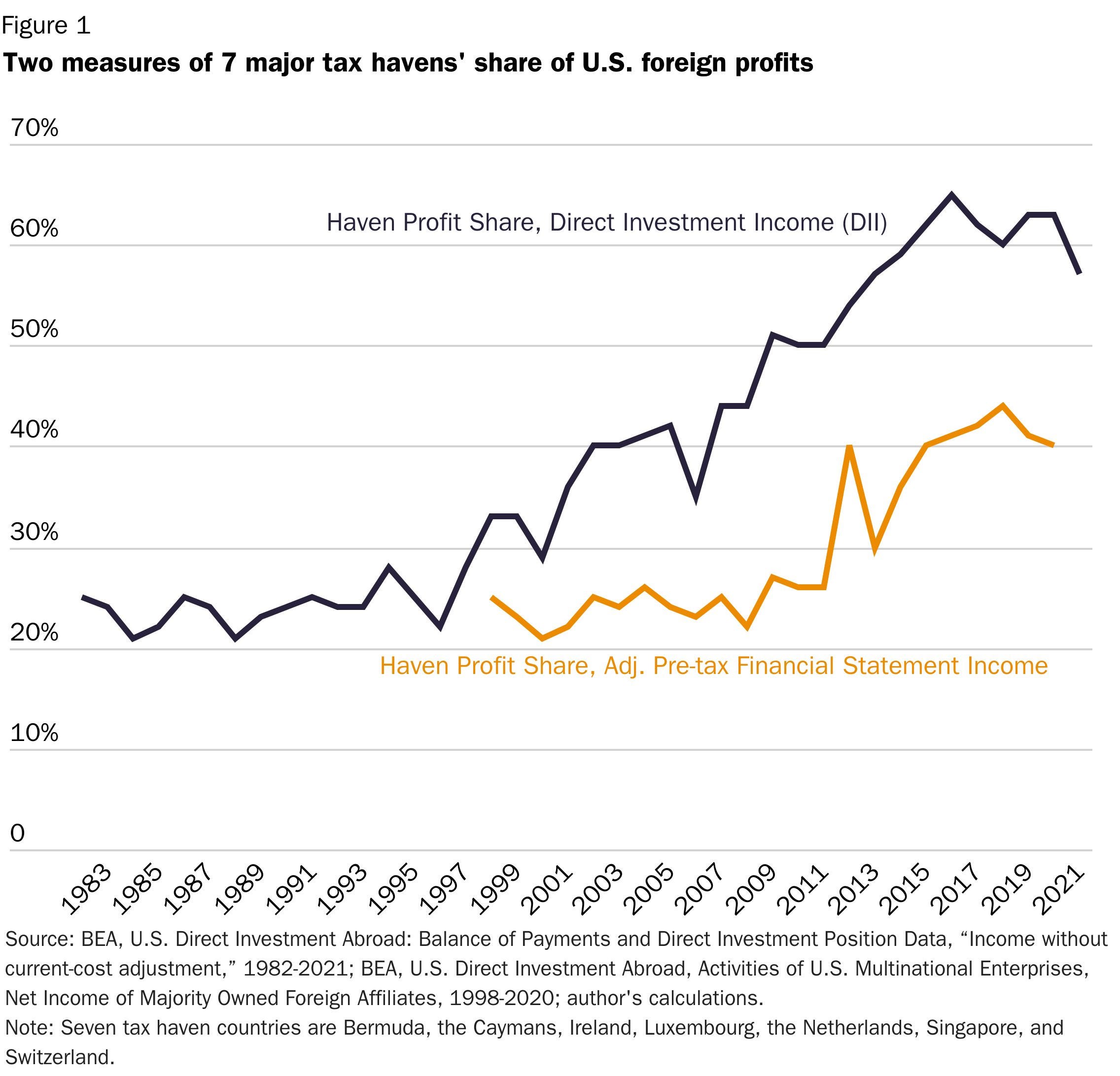 Trends in Base Erosion and Profit Shifting - by Adam Michel