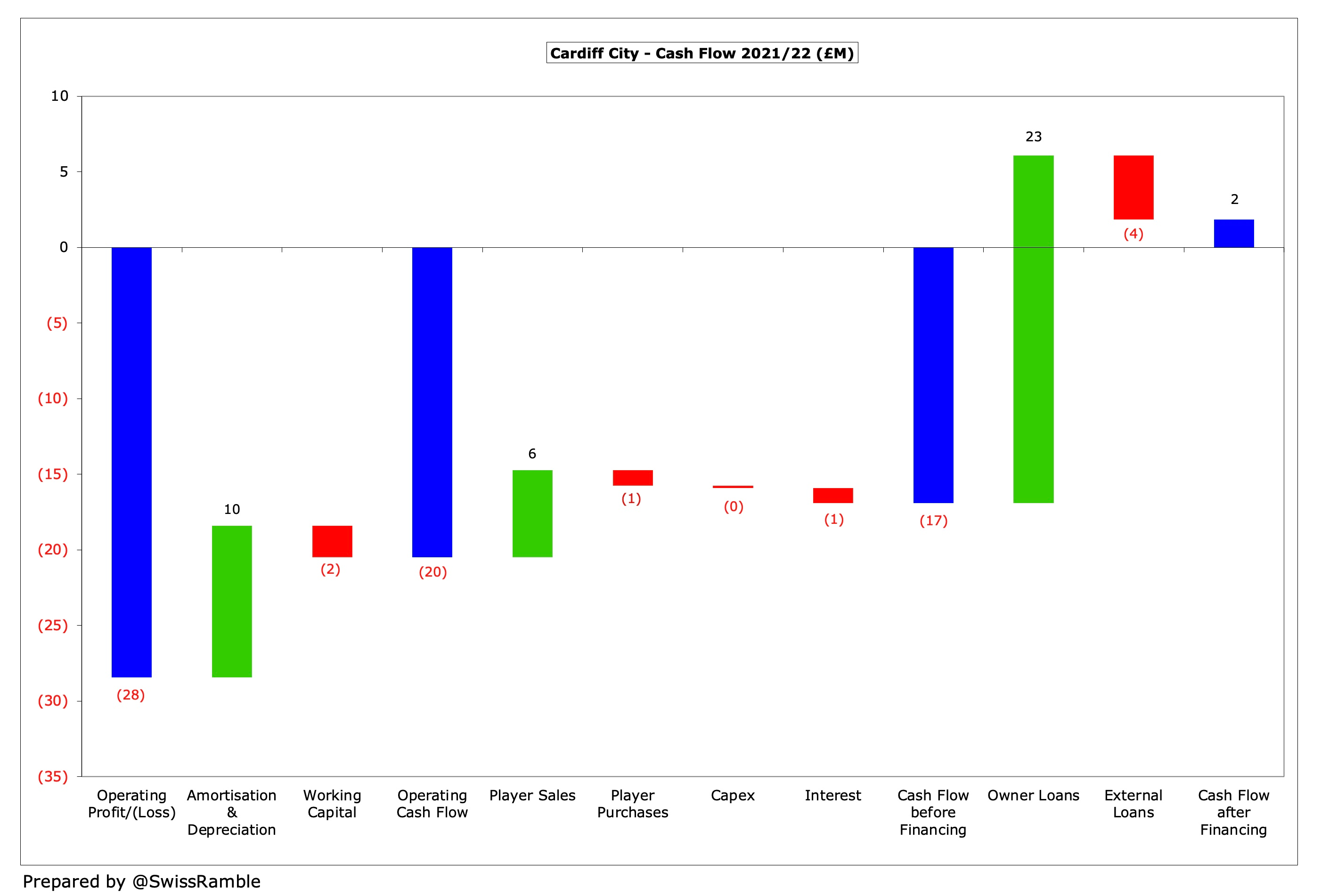 Cardiff City Finances 2021/22 - The Swiss Ramble