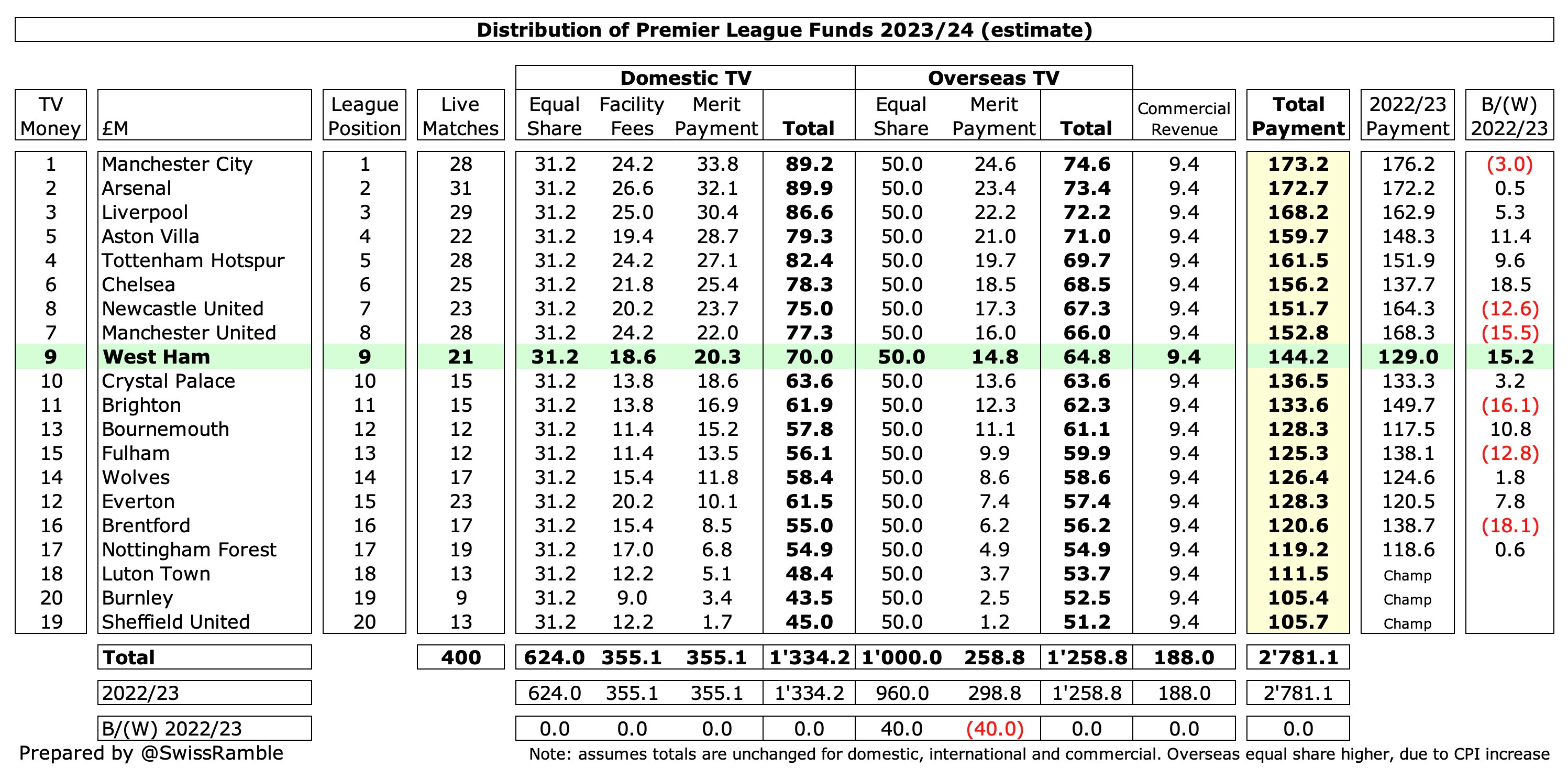 West Ham Finances 2023/24 - The Swiss Ramble