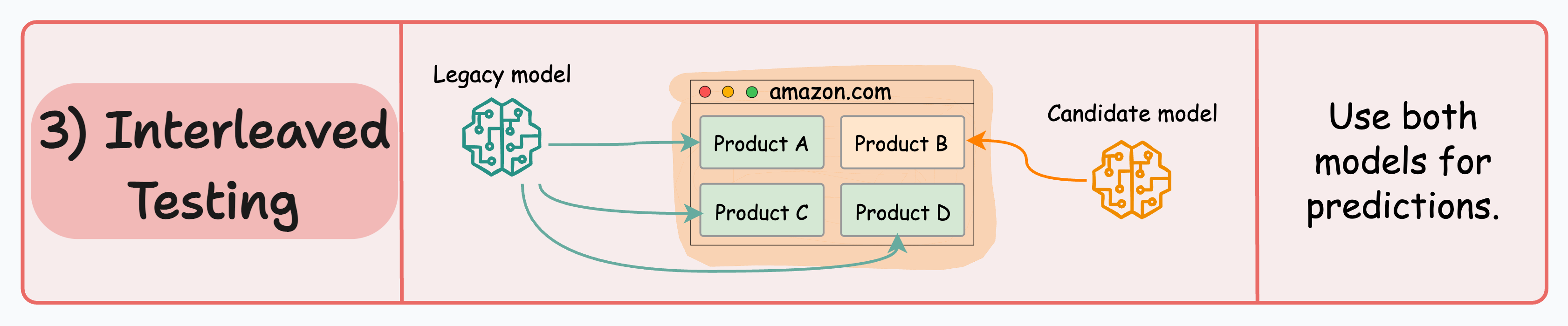 4 Ways to Test ML Models in Production - by Avi Chawla