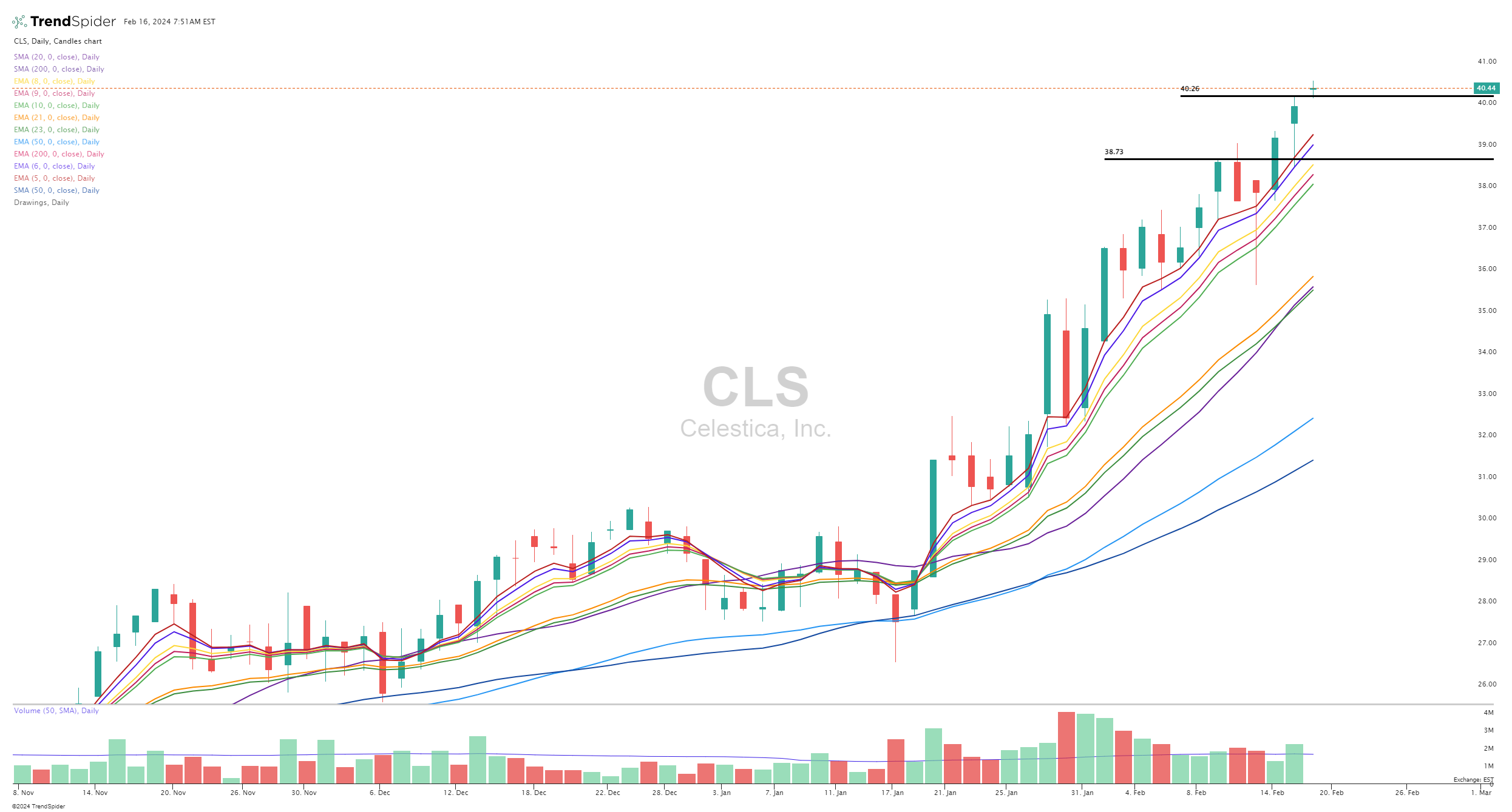 Trading the Charts for Friday, February 16th