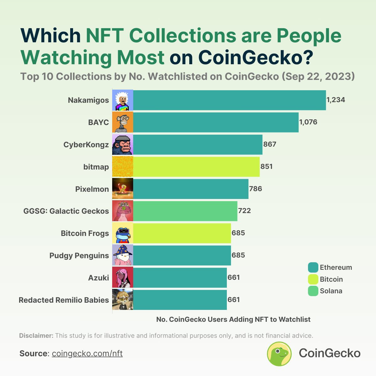 Những bộ sưu tập NFT đang hot trên Coingecko - by Hao Beta